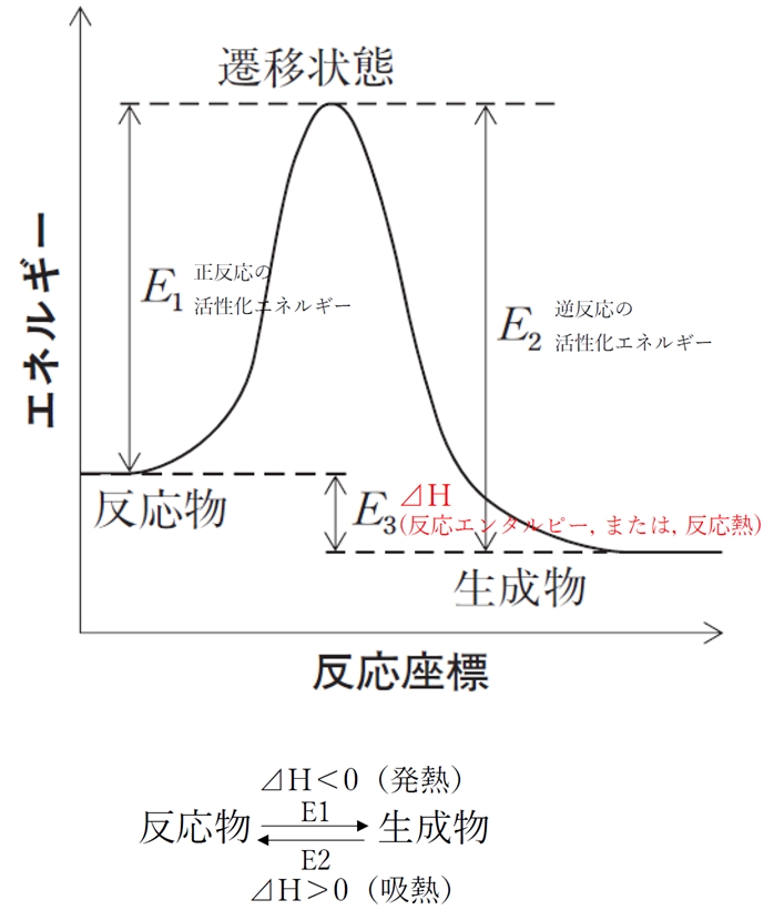 101回薬剤師国家試験問2の解説 E3は反応熱